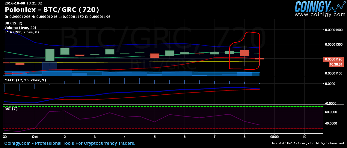Poloniex BTC/GRC Chart - Published on Coinigy.com on October 8th, 2016 ...
