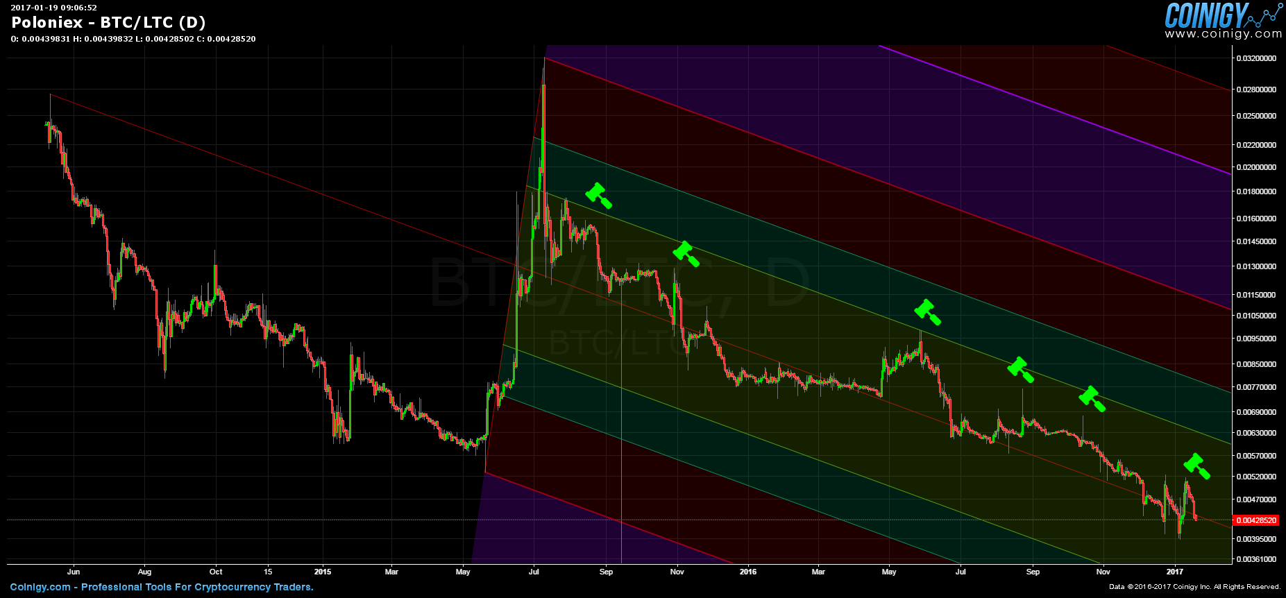 Poloniex BTC/LTC Chart - Published on Coinigy.com on January 19th, 2017 ...