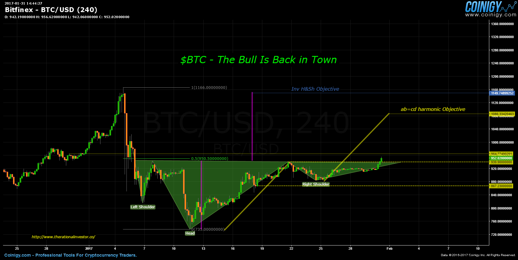 Bitfinex BTC/USD Chart - Published on Coinigy.com on January 31st, 2017 ...