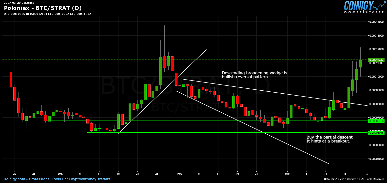 Poloniex BTC/STRAT Chart - Published on Coinigy.com on March 20th, 2017 ...