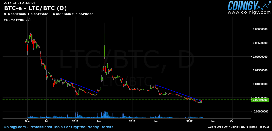 BTC-e LTC/BTC Chart - Published on Coinigy.com on March 24th, 2017 at 9 ...