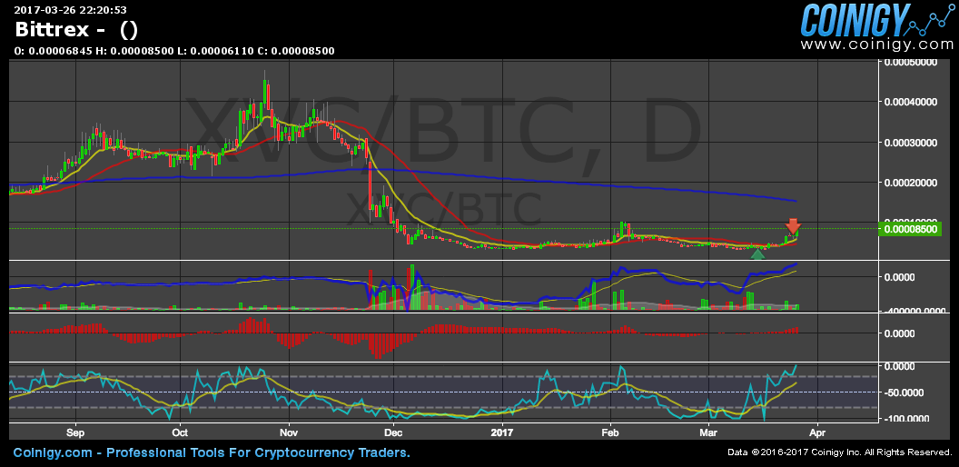 Bittrex Chart - Published on Coinigy.com on March 26th, 2017 at 10:20 PM.