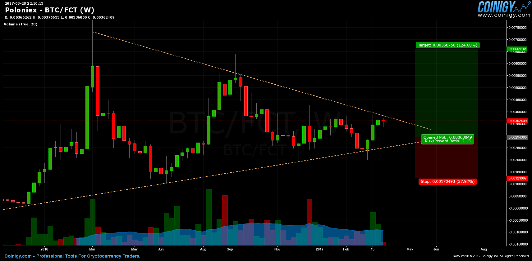 Poloniex BTC/FCT Chart - Published on Coinigy.com on March 28th, 2017 ...