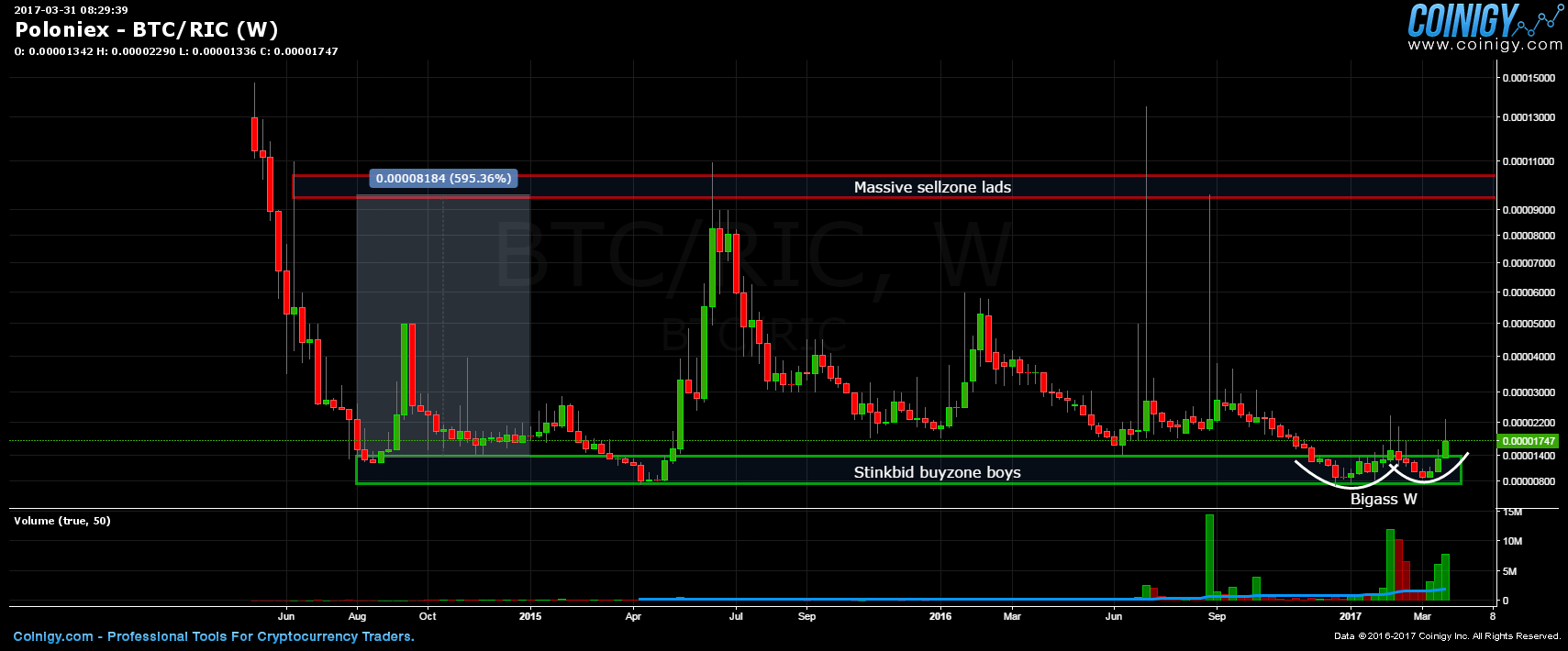 Poloniex BTC/RIC Chart - Published on Coinigy.com on March 31st, 2017 ...