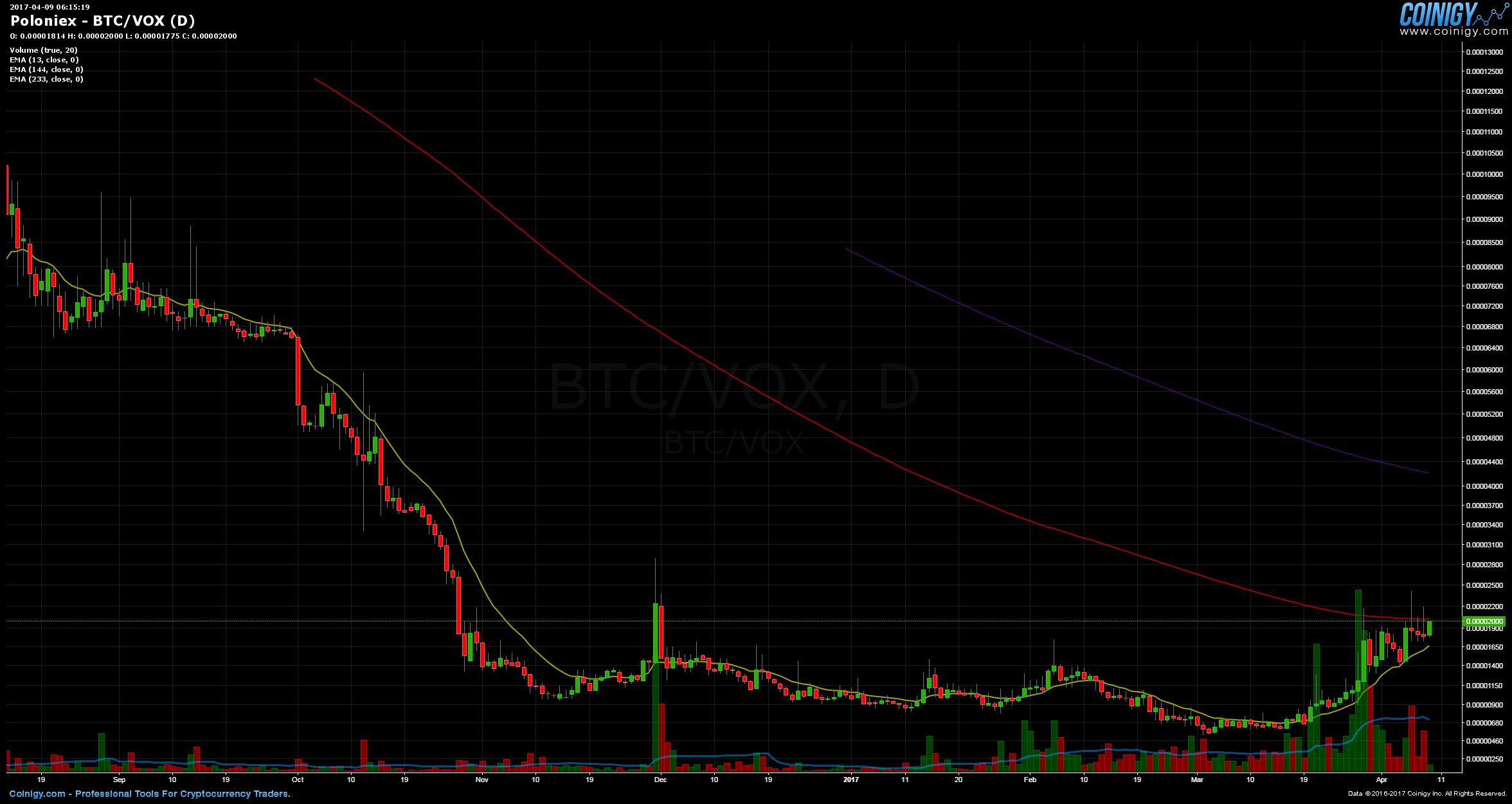 Poloniex BTC/VOX Chart - Published on Coinigy.com on April 9th, 2017 at ...