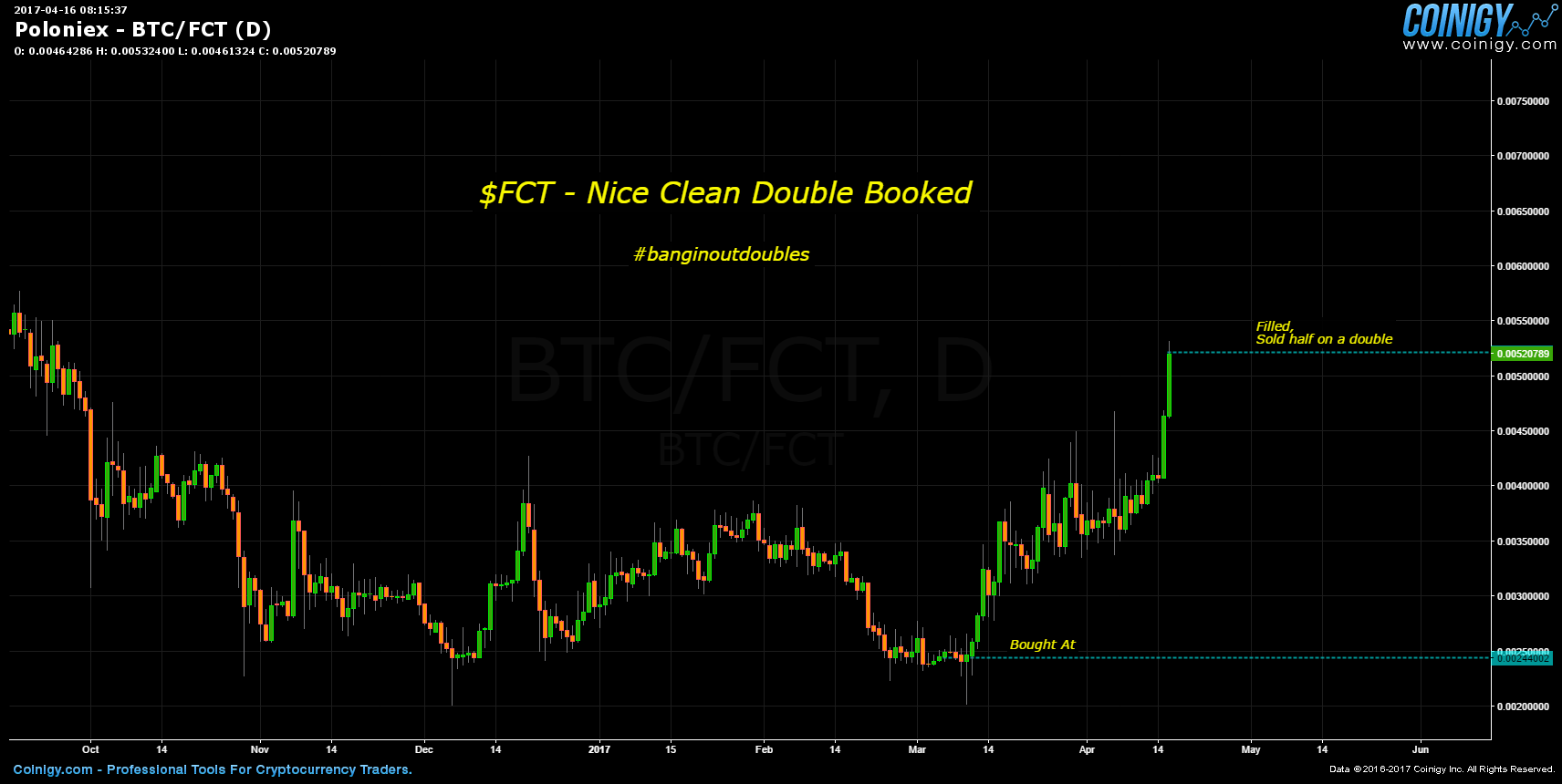 Poloniex BTC/FCT Chart - Published on Coinigy.com on April 16th, 2017 ...