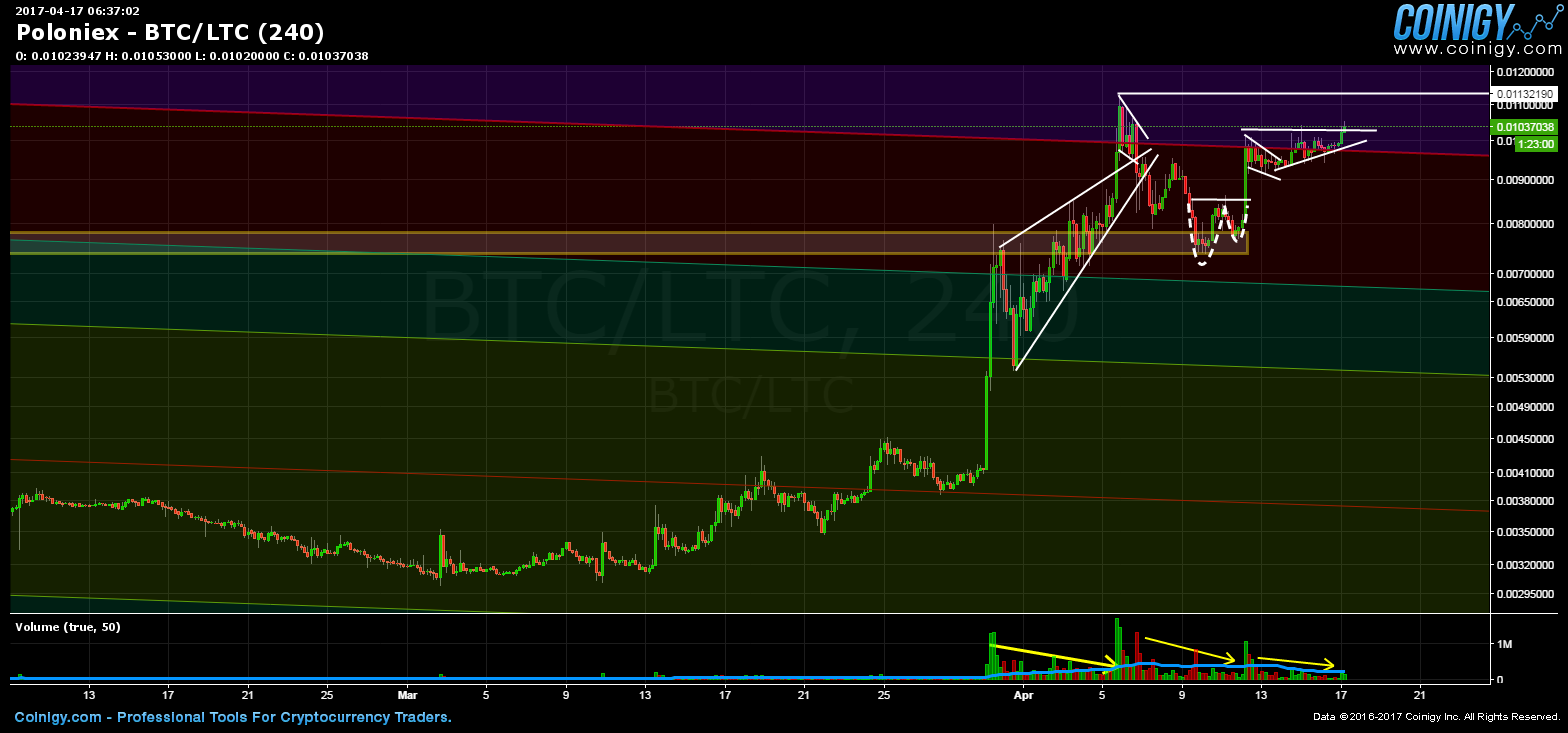 Poloniex BTC/LTC Chart - Published on Coinigy.com on April 17th, 2017 ...