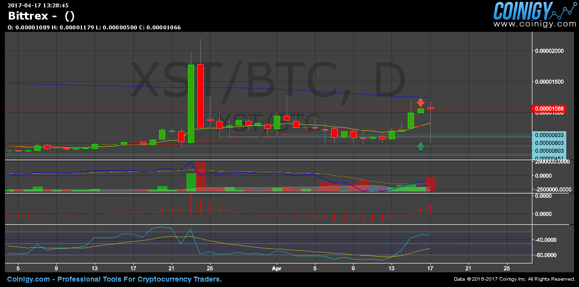 Bittrex Chart - Published on Coinigy.com on April 17th, 2017 at 1:28 PM.