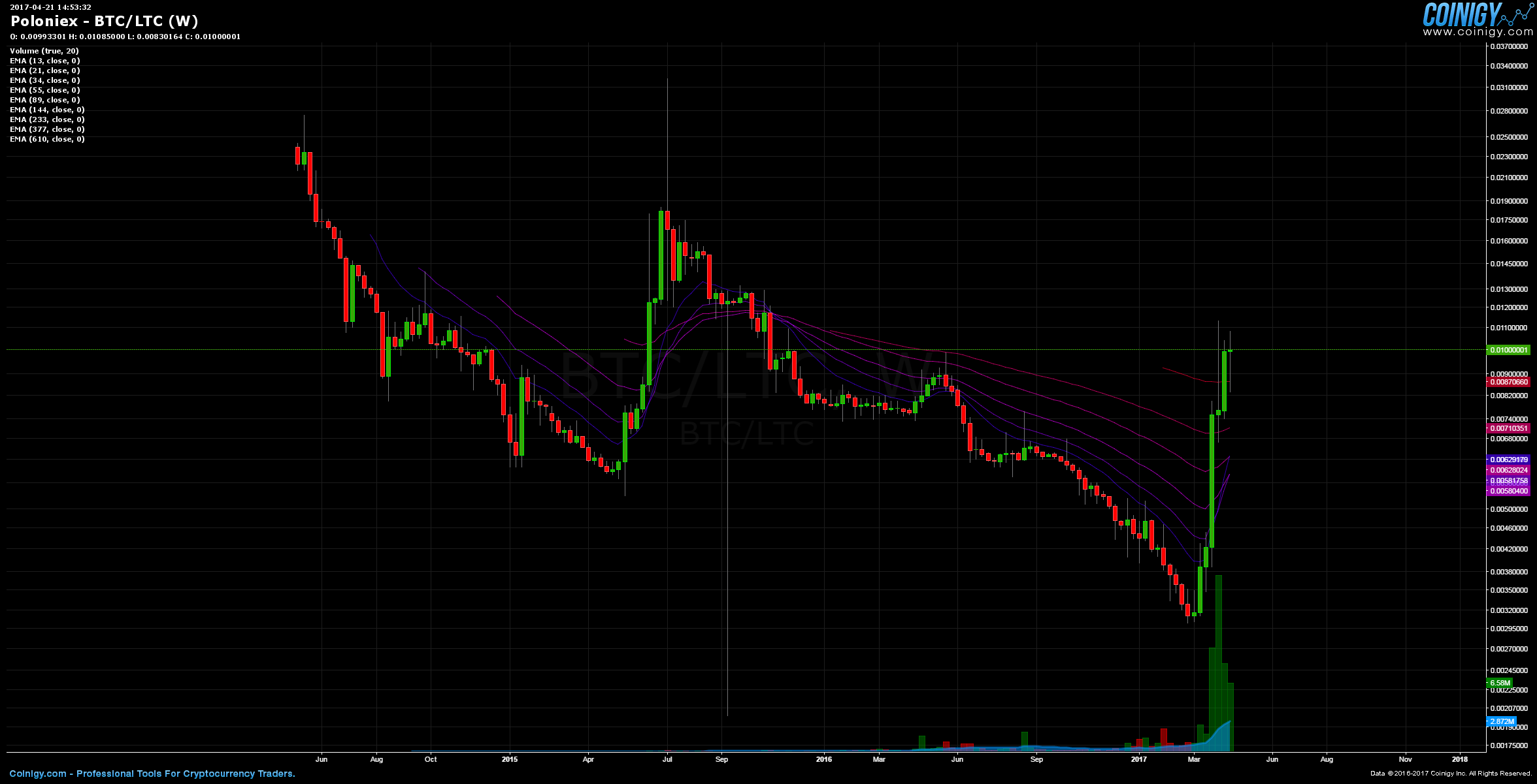 Poloniex BTC/LTC Chart - Published on Coinigy.com on April 21st, 2017 ...