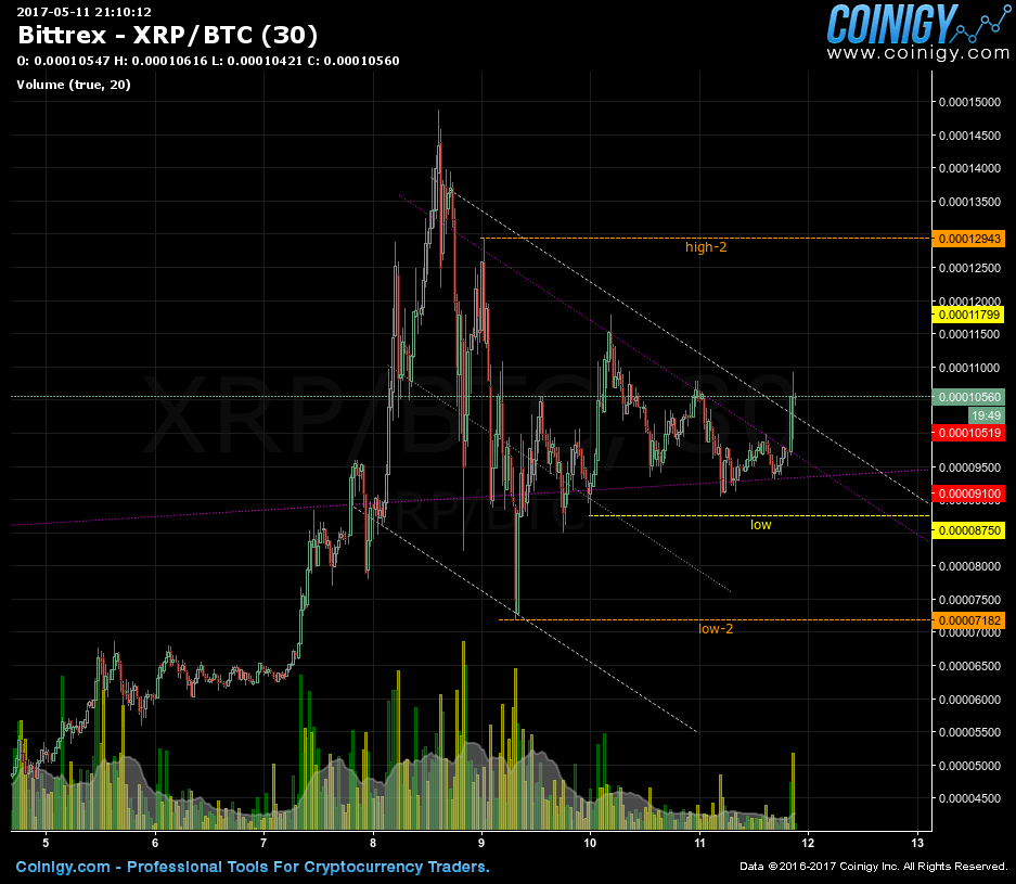 Bittrex XRP/BTC Chart - Published on Coinigy.com on May 11th, 2017 at 9 ...