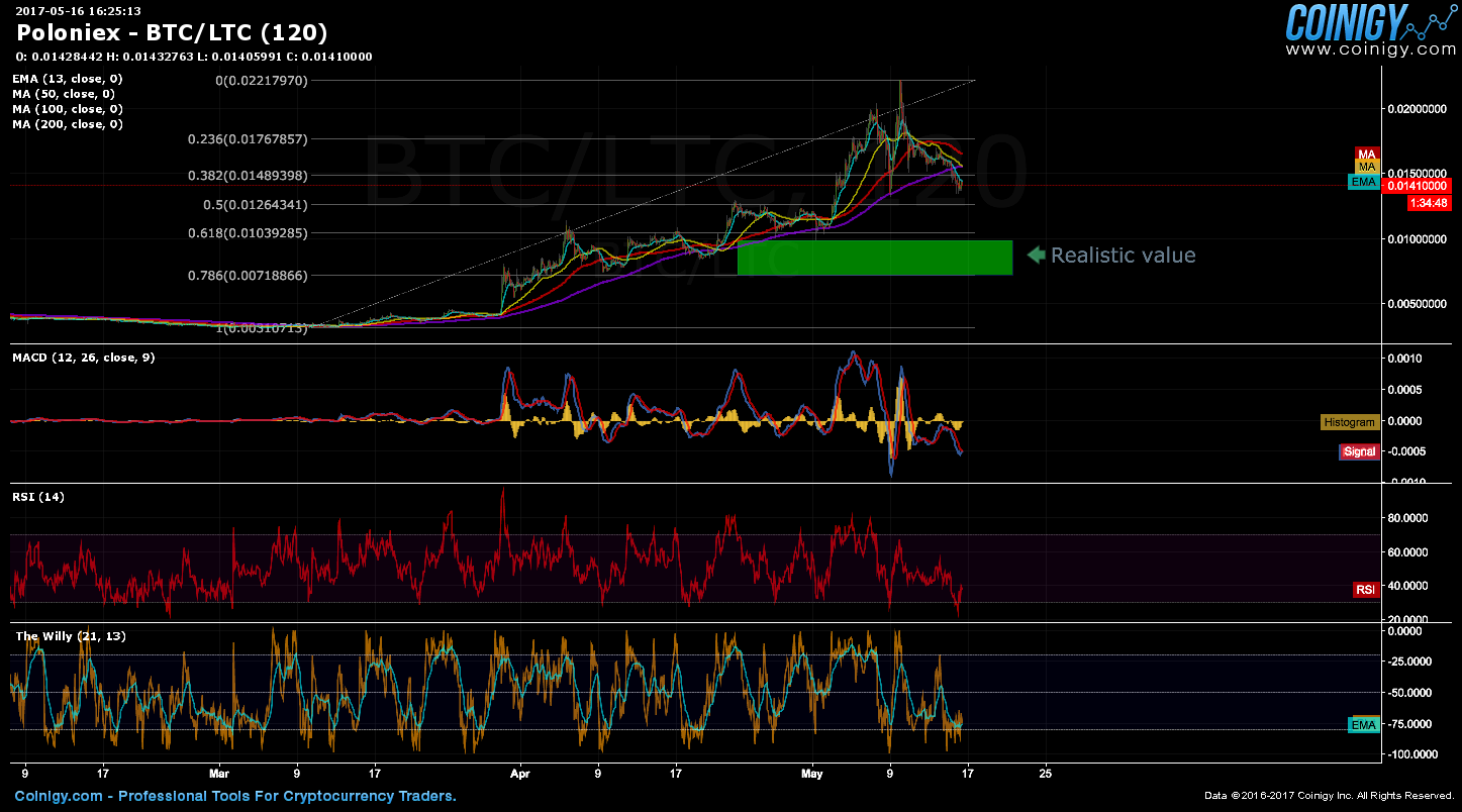 Poloniex BTC/LTC Chart - Published on Coinigy.com on May 16th, 2017 at ...