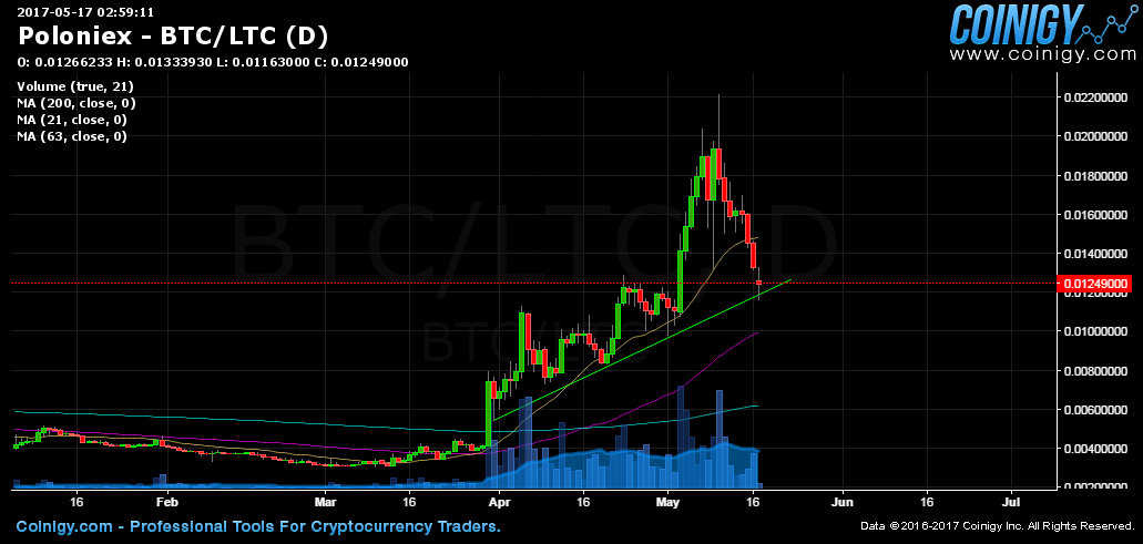 Poloniex BTC/LTC Chart - Published on Coinigy.com on May 17th, 2017 at ...