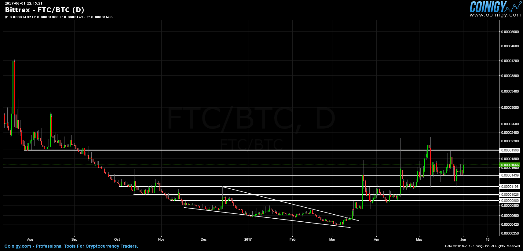 Bittrex FTC/BTC Chart - Published on Coinigy.com on June 1st, 2017 at ...