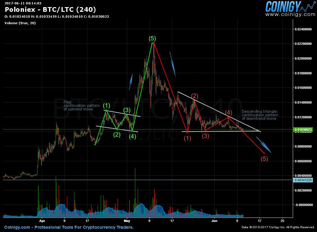Poloniex BTC/LTC Chart - Published on Coinigy.com on June 11th, 2017 at ...