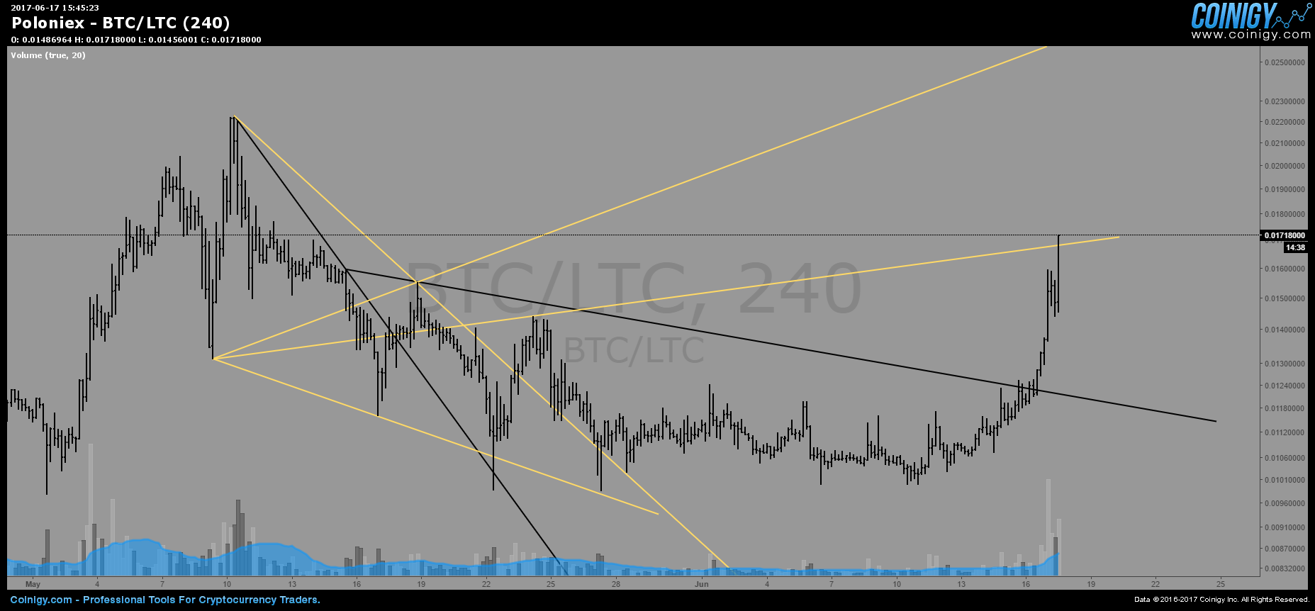 Poloniex BTC/LTC Chart - Published on Coinigy.com on June 17th, 2017 at ...