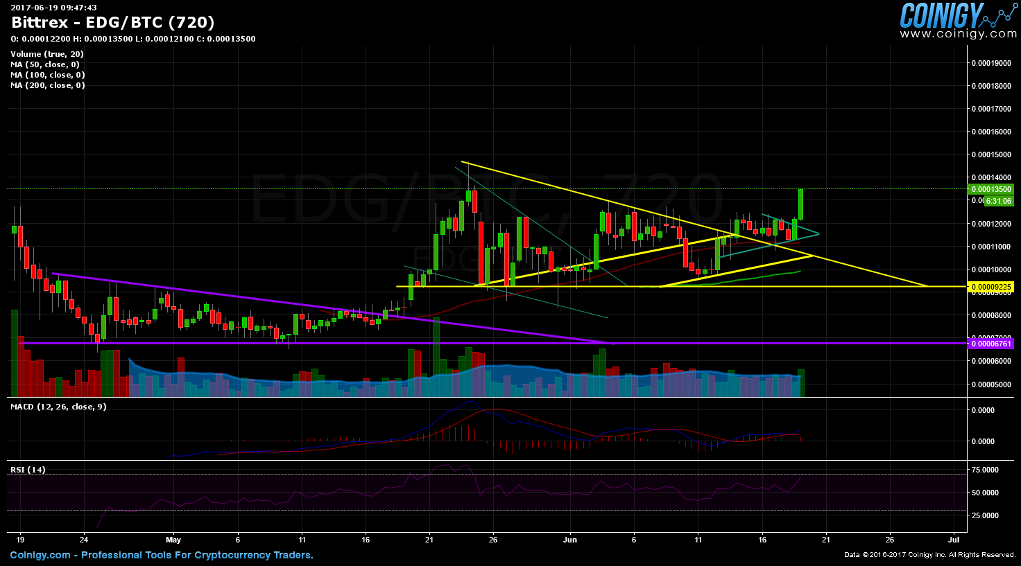 Bittrex EDG/BTC Chart - Published on Coinigy.com on June 19th, 2017 at ...