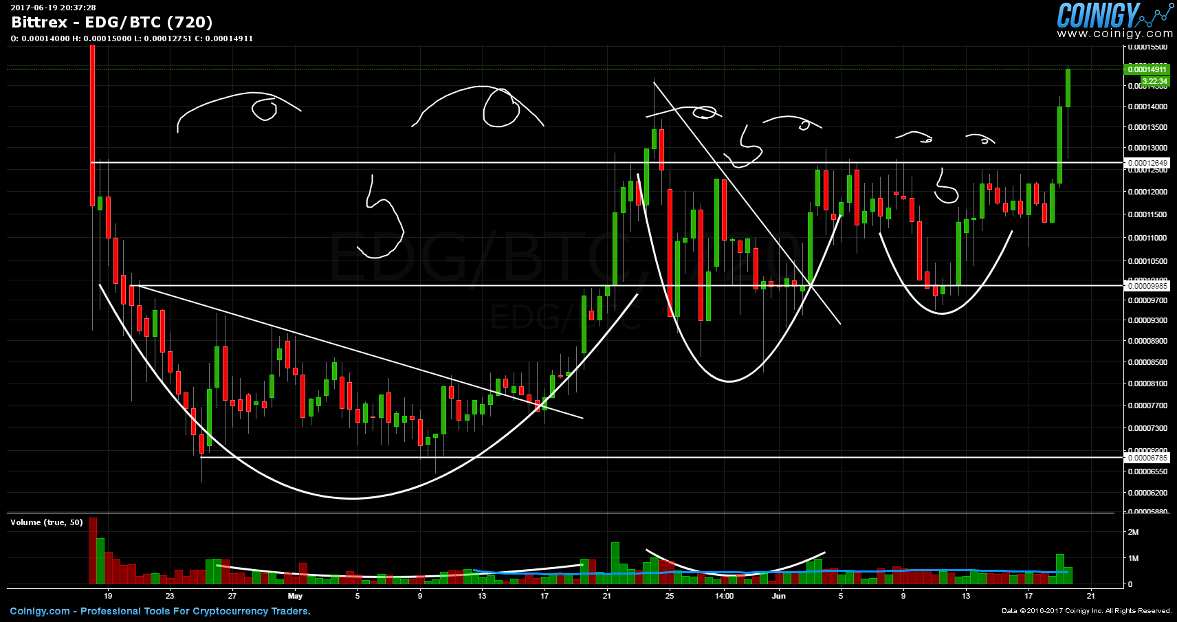Bittrex EDG/BTC Chart - Published on Coinigy.com on June 19th, 2017 at ...