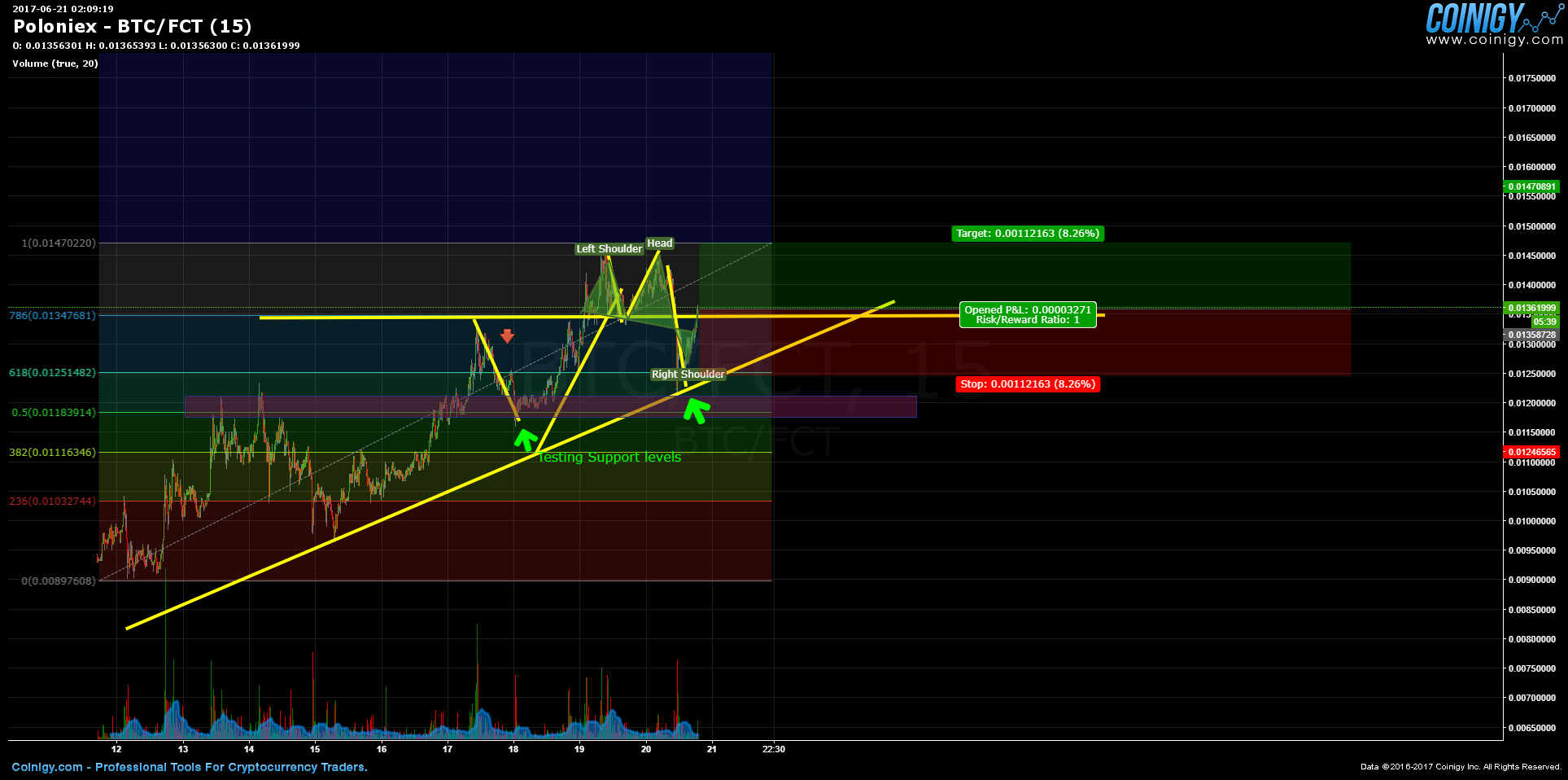 Poloniex BTC/FCT Chart - Published on Coinigy.com on June 21st, 2017 at ...