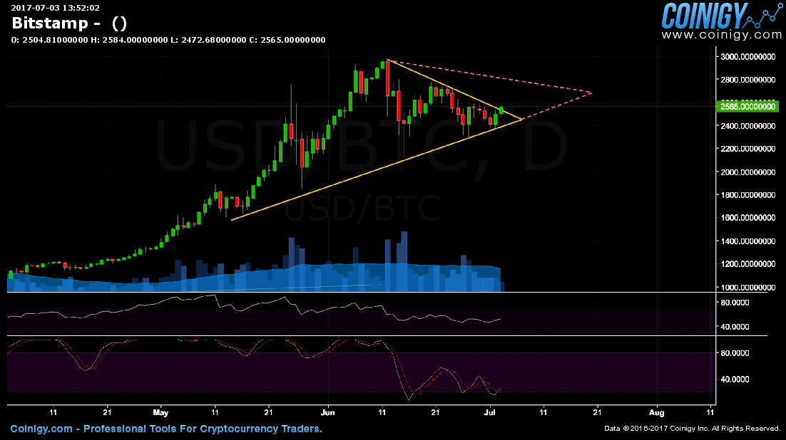 Bitstamp / Chart - Published on Coinigy.com on July 3rd, 2017 at 1:52 PM.