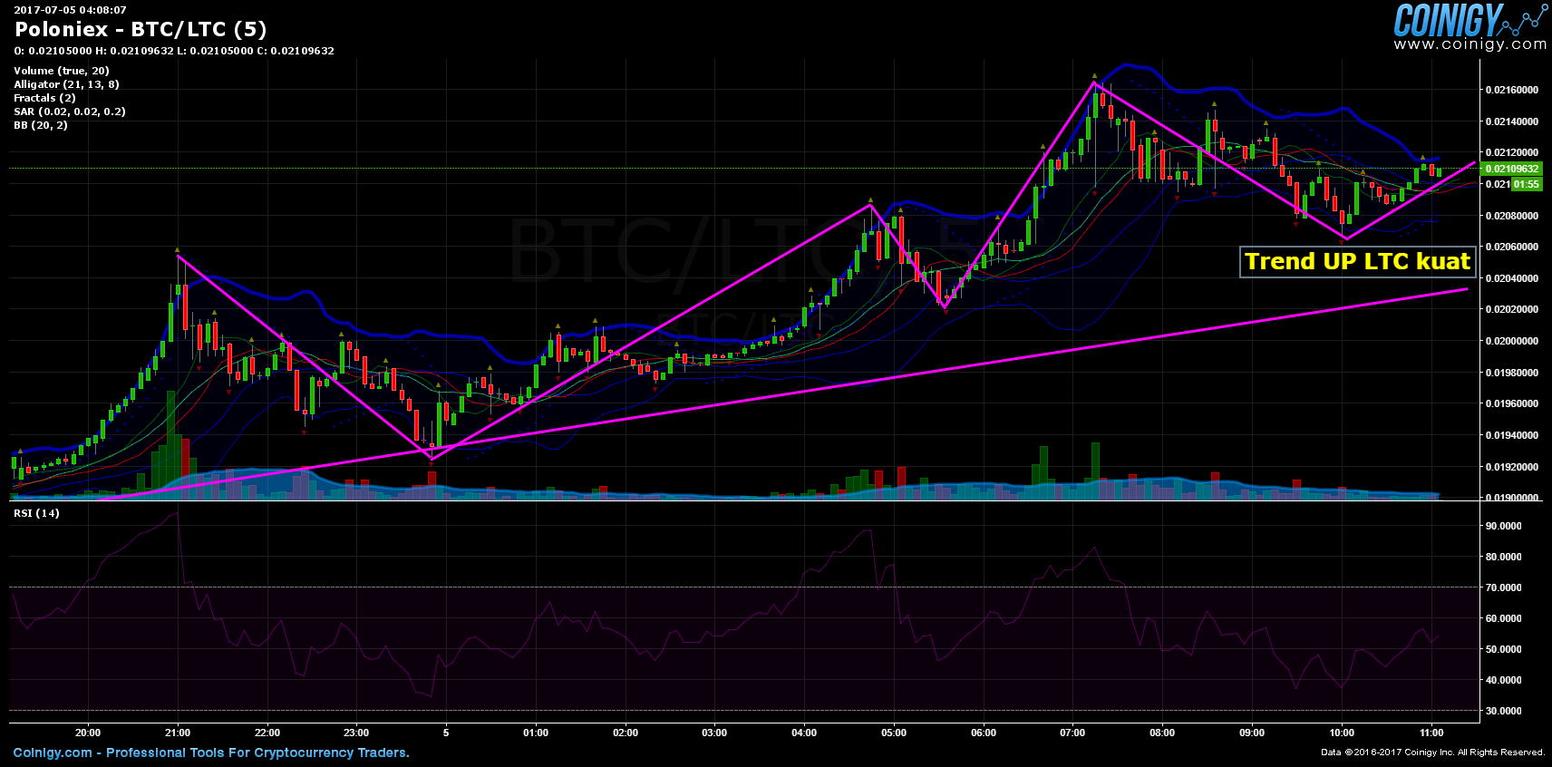 Poloniex BTC/LTC Chart - Published on Coinigy.com on July 5th, 2017 at ...