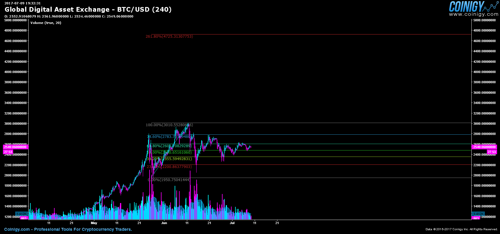 Global Digital Asset Exchange BTC/USD Chart - Published on Coinigy.com ...