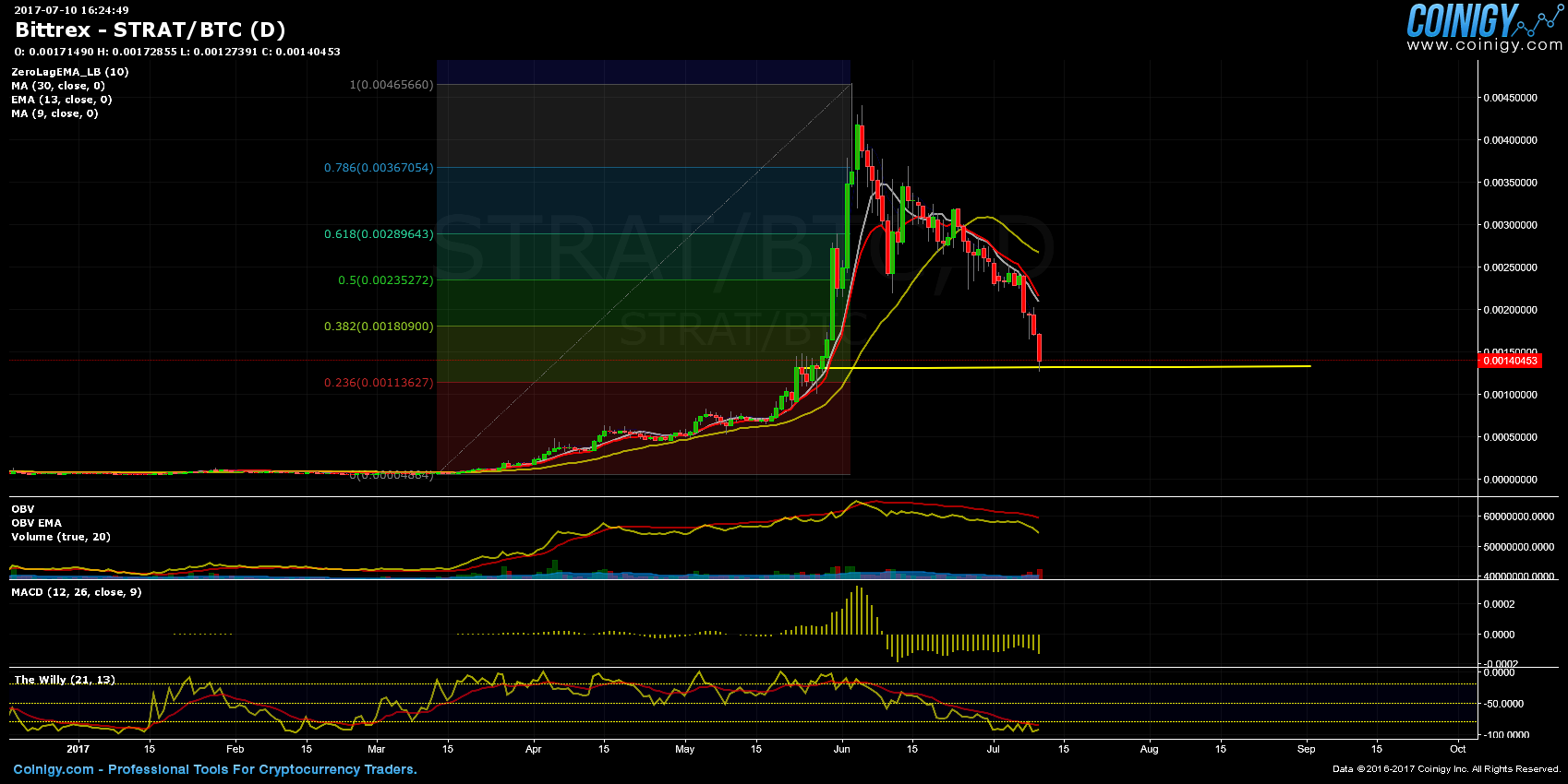 Bittrex STRAT/BTC Chart - Published on Coinigy.com on July 10th, 2017 ...
