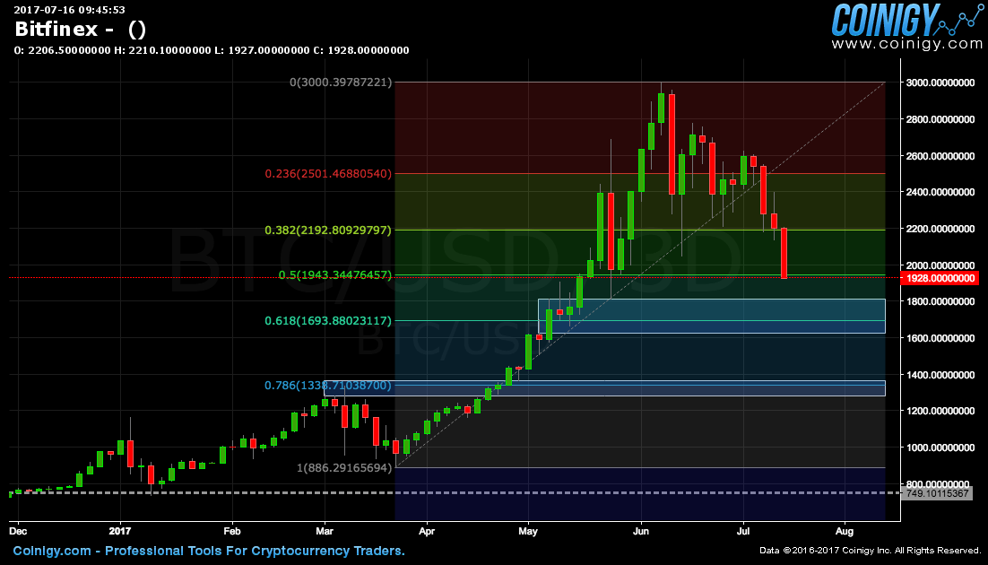 Bitfinex Chart - Published on Coinigy.com on July 16th, 2017 at 9:45 AM.