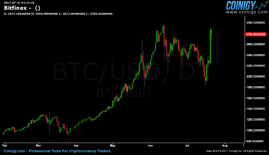 Bitfinex Chart - Published on Coinigy.com on July 21st, 2017 at 1:17 AM.
