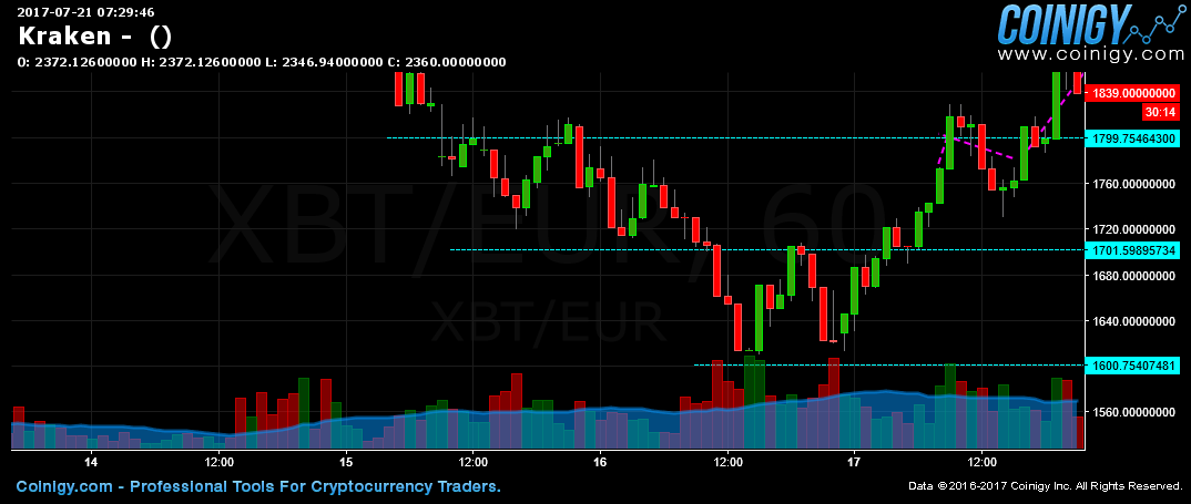 Kraken Chart - Published on Coinigy.com on July 21st, 2017 at 7:29 AM.