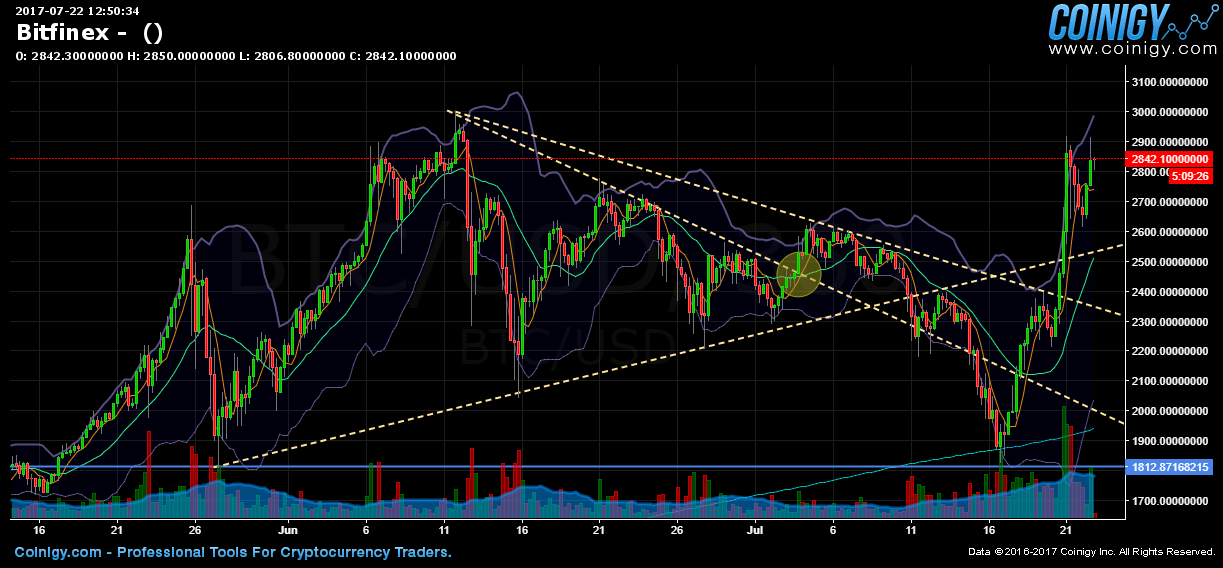 Bitfinex Chart - Published on Coinigy.com on July 22nd, 2017 at 12:50 PM.