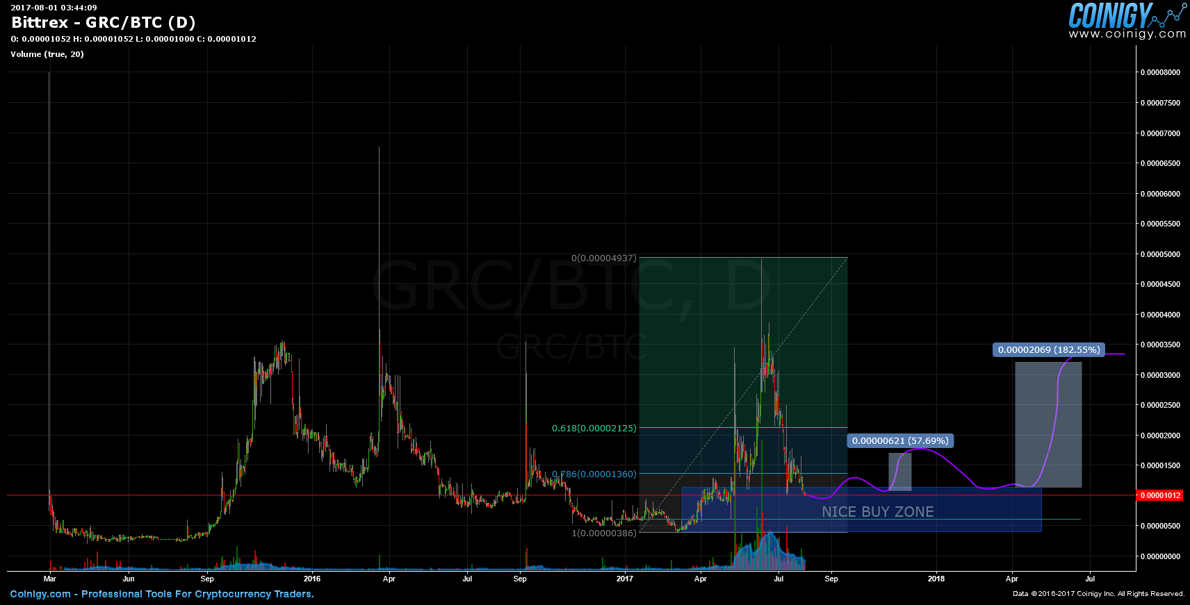 Bittrex GRC/BTC Chart - Published on Coinigy.com on August 1st, 2017 at ...