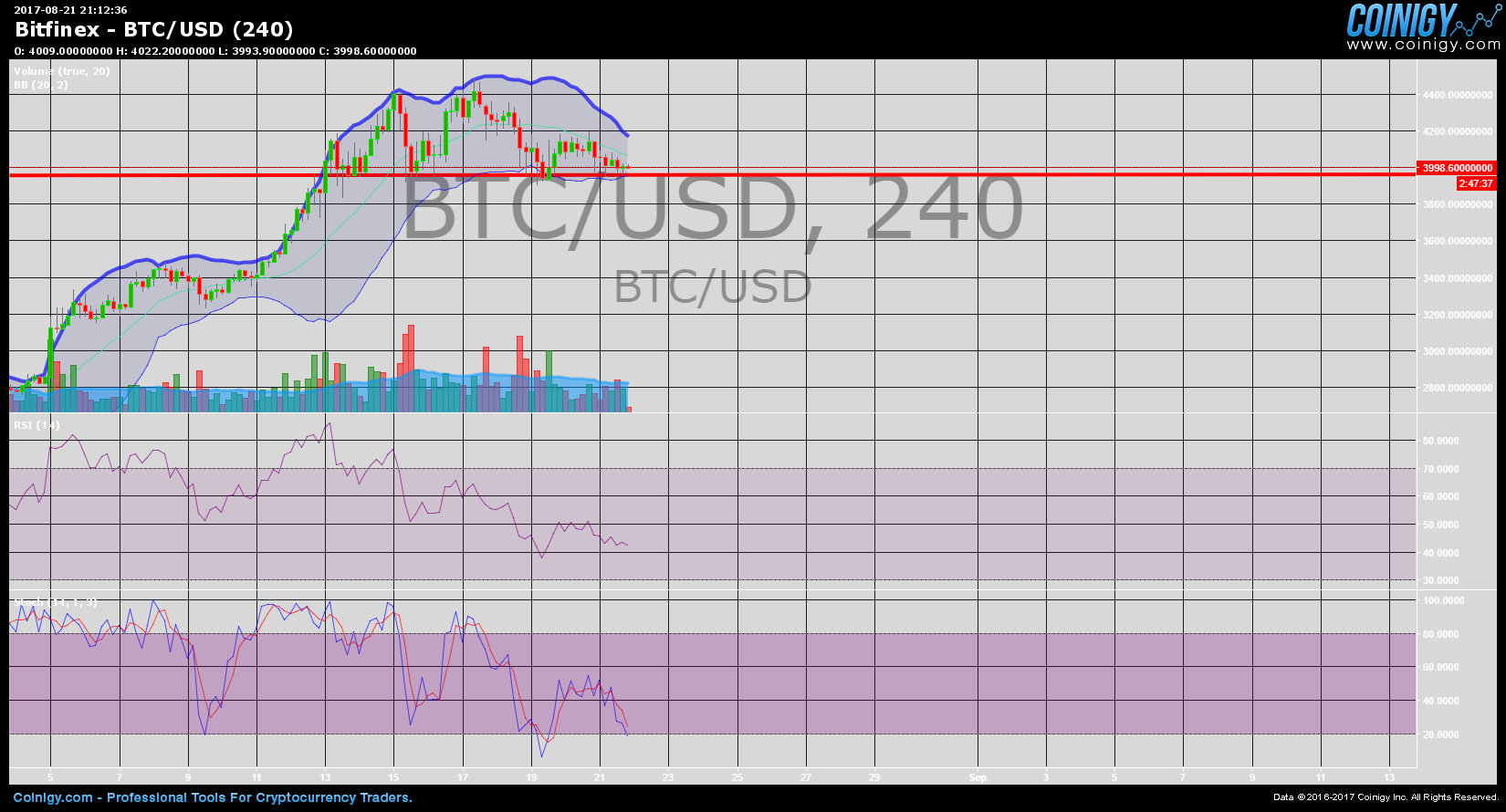 Bitfinex BTC/USD Chart - Published on Coinigy.com on August 21st, 2017 ...