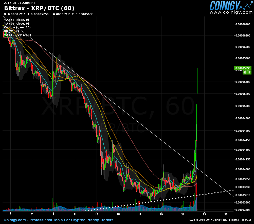 Bittrex XRP/BTC Chart - Published on Coinigy.com on August 21st, 2017 ...