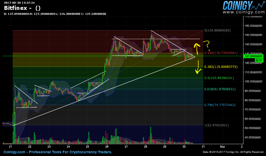 Bitfinex Chart - Published on Coinigy.com on August 30th, 2017 at 3:37 PM.