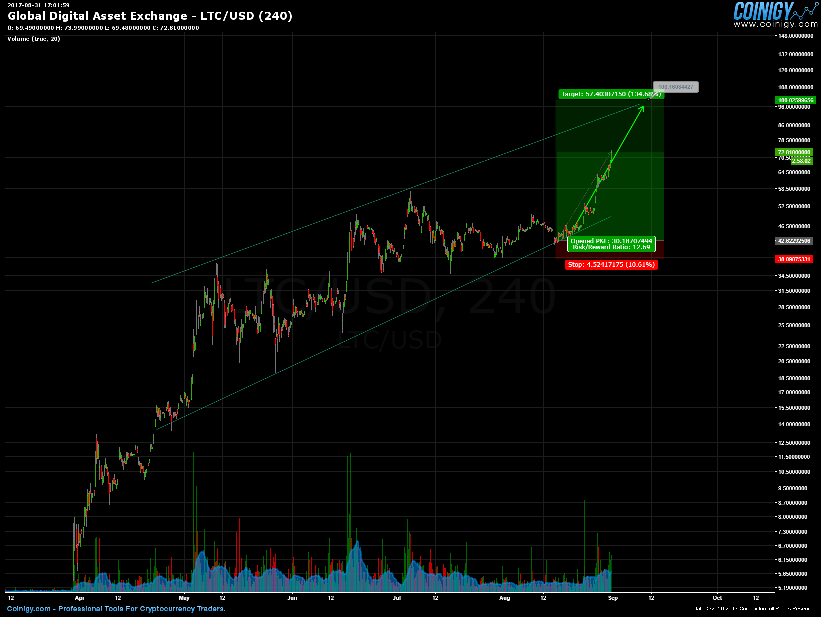 Global Digital Asset Exchange LTC/USD Chart - Published on Coinigy.com ...