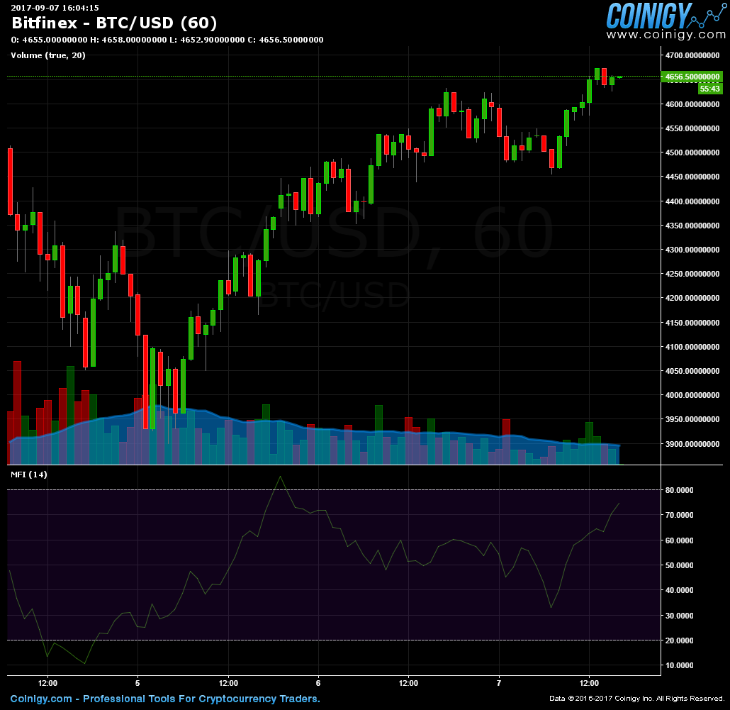 Bitfinex BTC/USD Chart - Published on Coinigy.com on September 7th ...