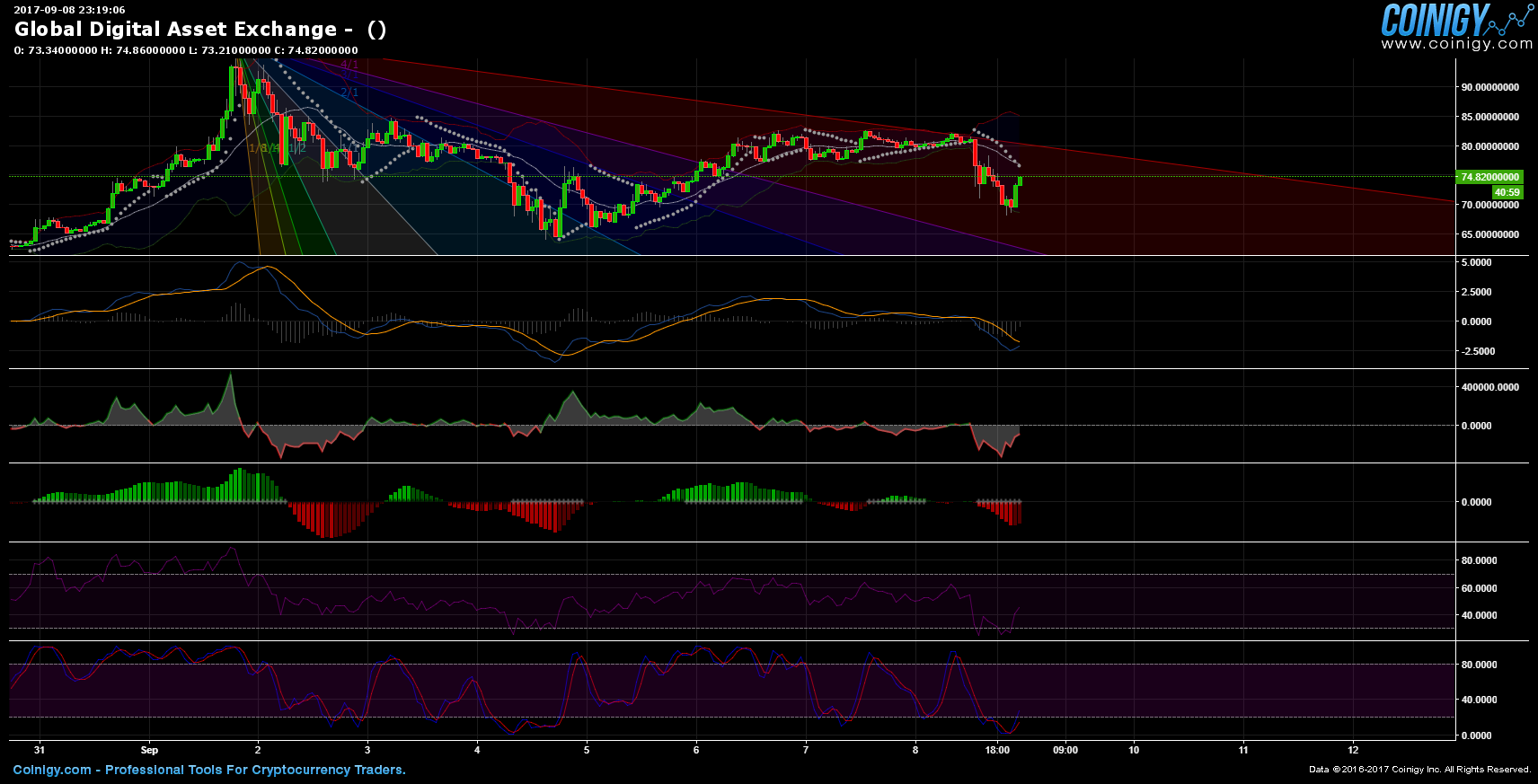 Global Digital Asset Exchange Chart - Published on Coinigy.com on ...
