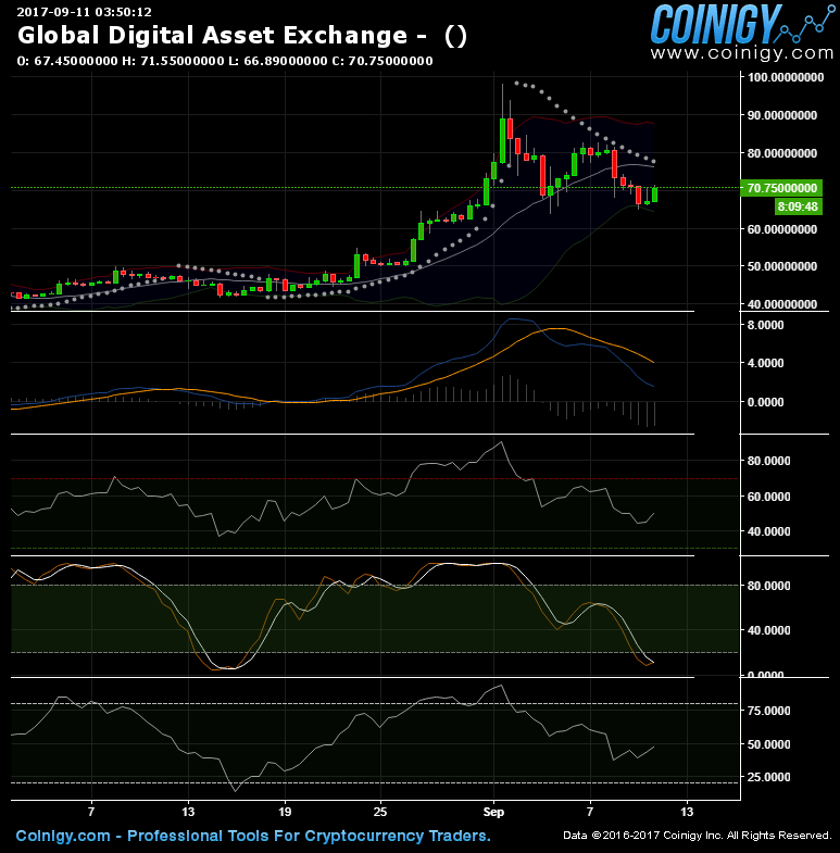 Global Digital Asset Exchange Chart - Published on Coinigy.com on ...