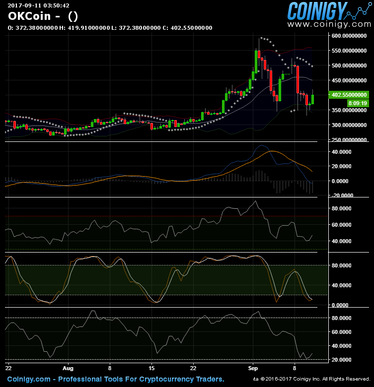 OKCoin Chart - Published on Coinigy.com on September 11th, 2017 at 3:50 AM.