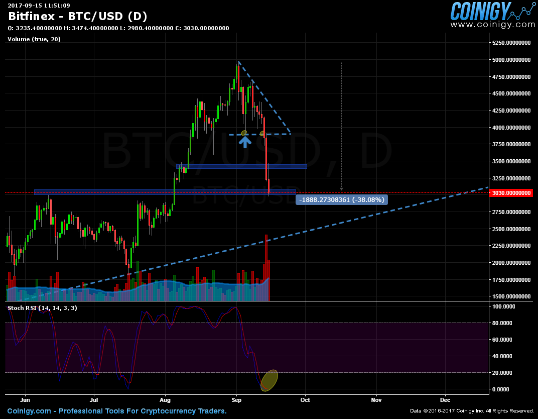 Bitfinex BTC/USD Chart - Published on Coinigy.com on September 15th ...