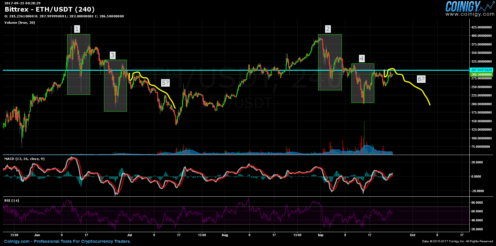 Bittrex ETH USDT Chart Published On Coinigy On September 25th bittrex-eth-usdt-chart-published-on-coinigy-on-september-25th