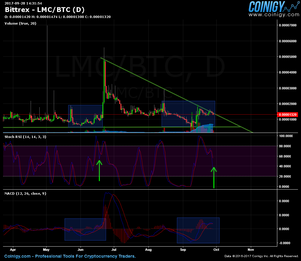 Bittrex LMC/BTC Chart - Published on Coinigy.com on September 28th ...
