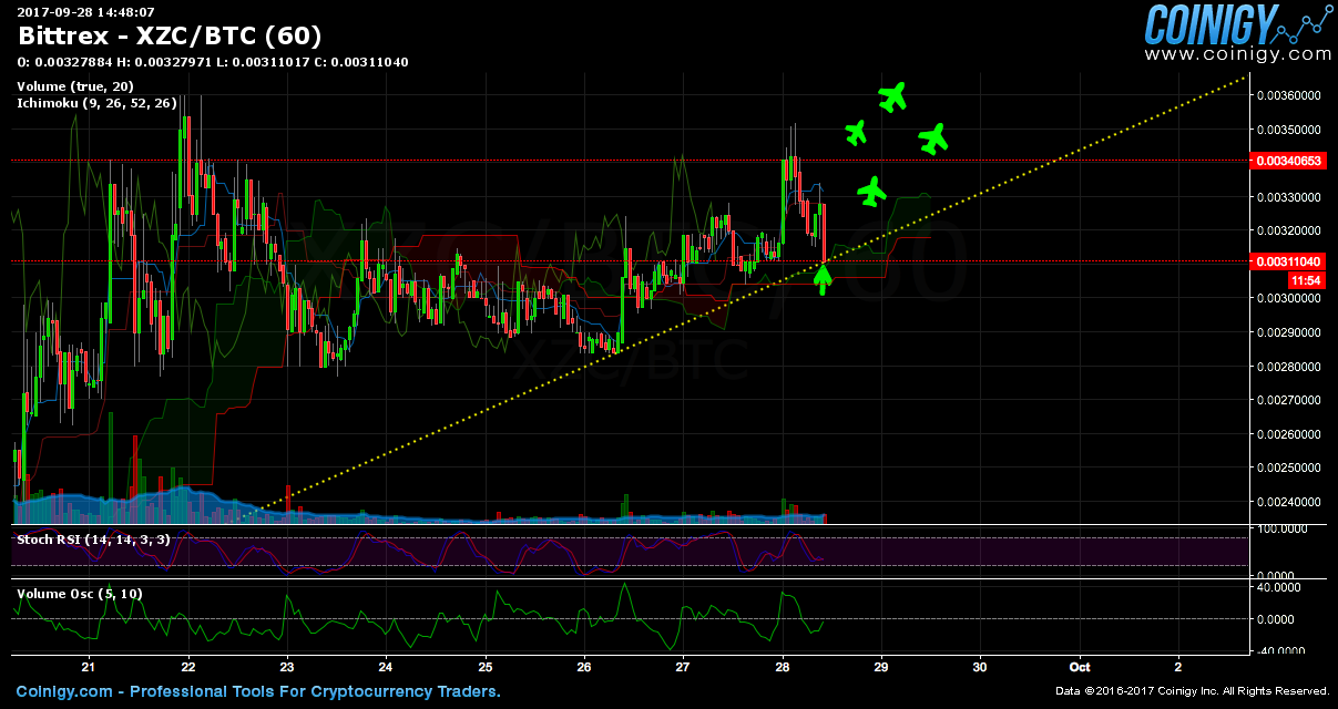 Bittrex XZC/BTC Chart - Published on Coinigy.com on September 28th ...