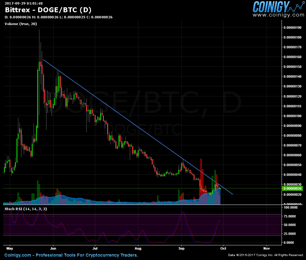 Bittrex DOGE/BTC Chart - Published on Coinigy.com on September 29th ...