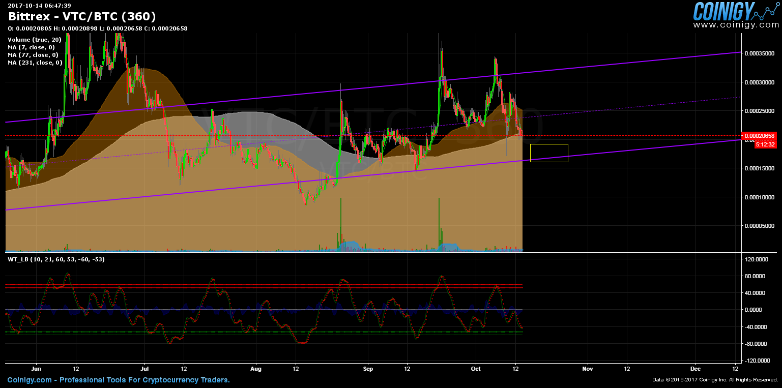 Bittrex VTC/BTC Chart - Published on Coinigy.com on October 14th, 2017 ...