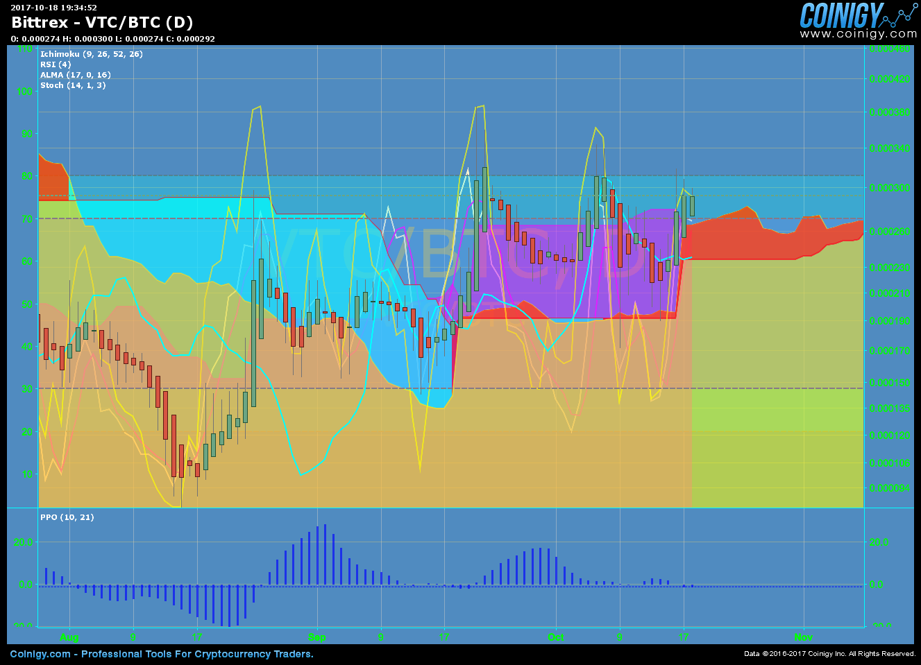 Bittrex VTC/BTC Chart - Published on Coinigy.com on October 18th, 2017 ...