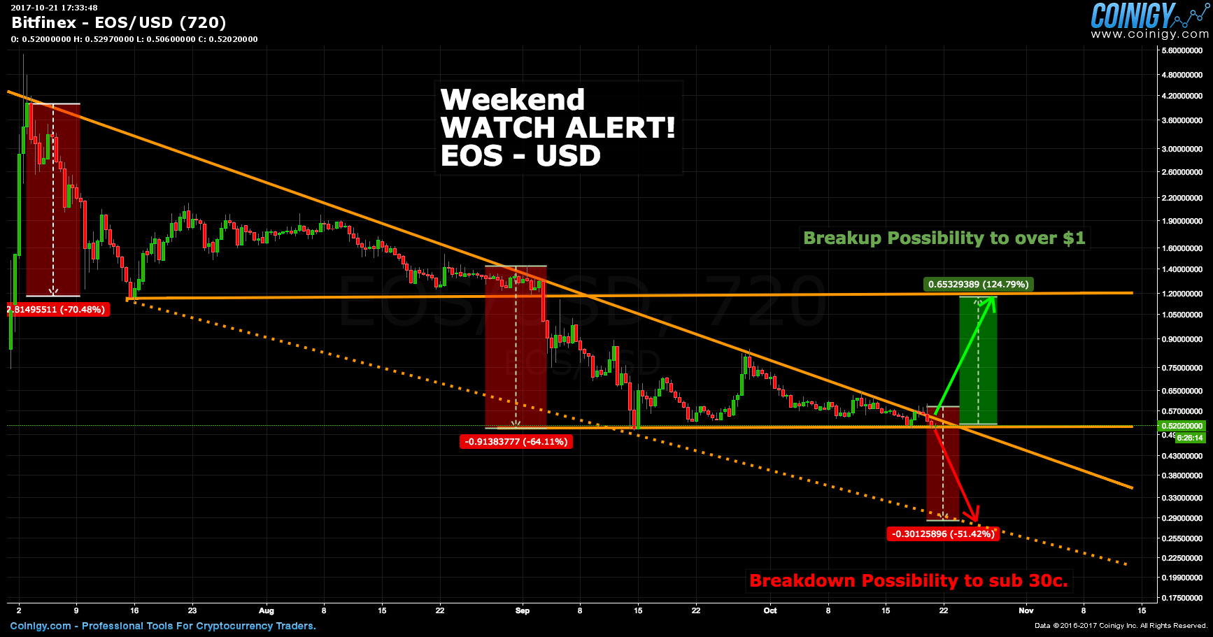Bitfinex EOS/USD Chart - Published on Coinigy.com on October 21st, 2017 ...