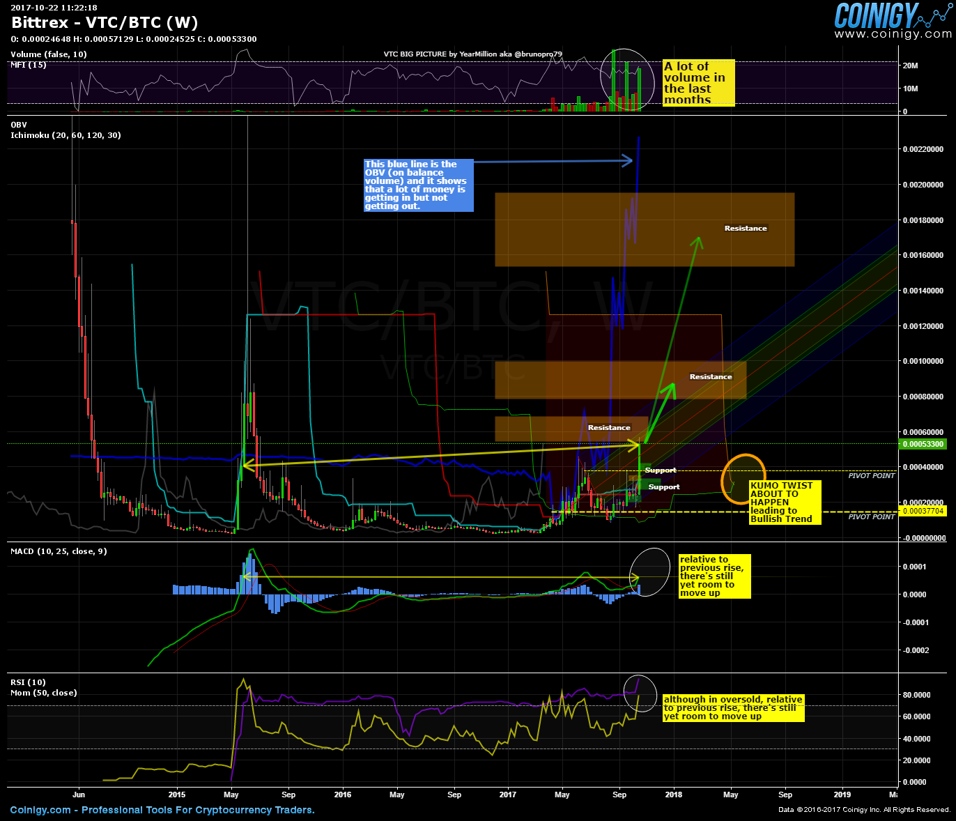 Bittrex VTC/BTC Chart - Published on Coinigy.com on October 22nd, 2017 ...