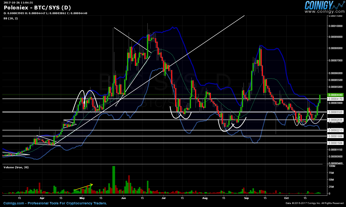 Poloniex BTC/SYS Chart - Published on Coinigy.com on October 26th, 2017 ...