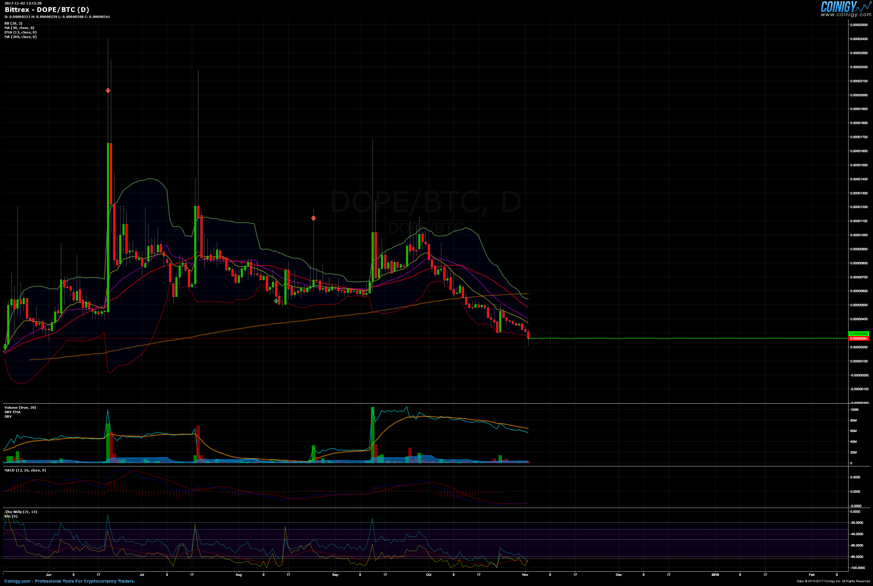 Bittrex DOPE/BTC Chart - Published on Coinigy.com on November 2nd, 2017 ...